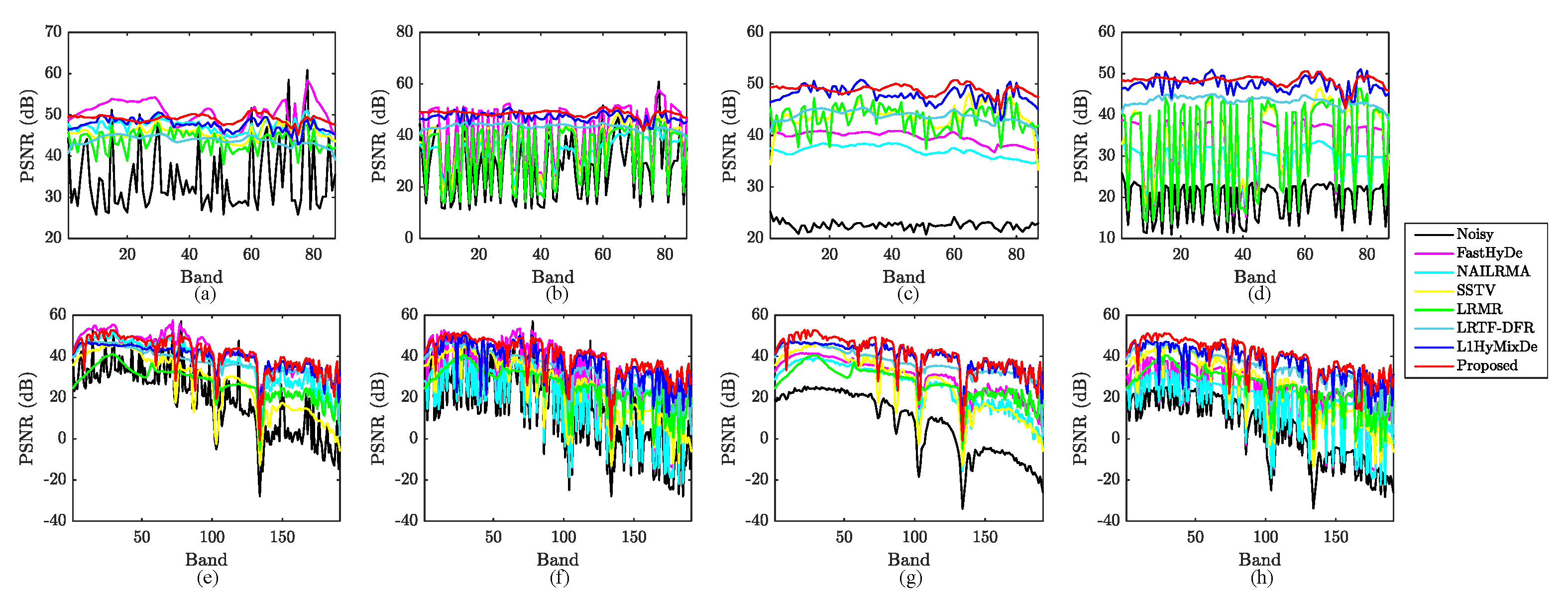 Remote Sensing | Free Full-Text | Hyperspectral Image Mixed Noise Removal Using Subspace ...