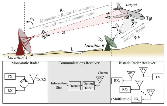Chaos Based Frequency Modulation for Joint Monostatic and Bistatic ...
