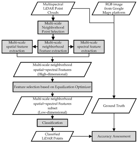 Land Cover Classification with Multispectral LiDAR Based on Multi-Scale Spatial and Spectral ...