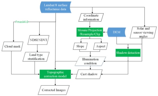 Evaluation and Intercomparison of Topographic Correction Methods Based ...
