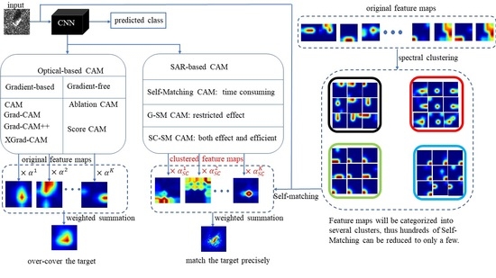 Remote Sensing | Free Full-Text | SC-SM CAM: An Efficient Visual ...