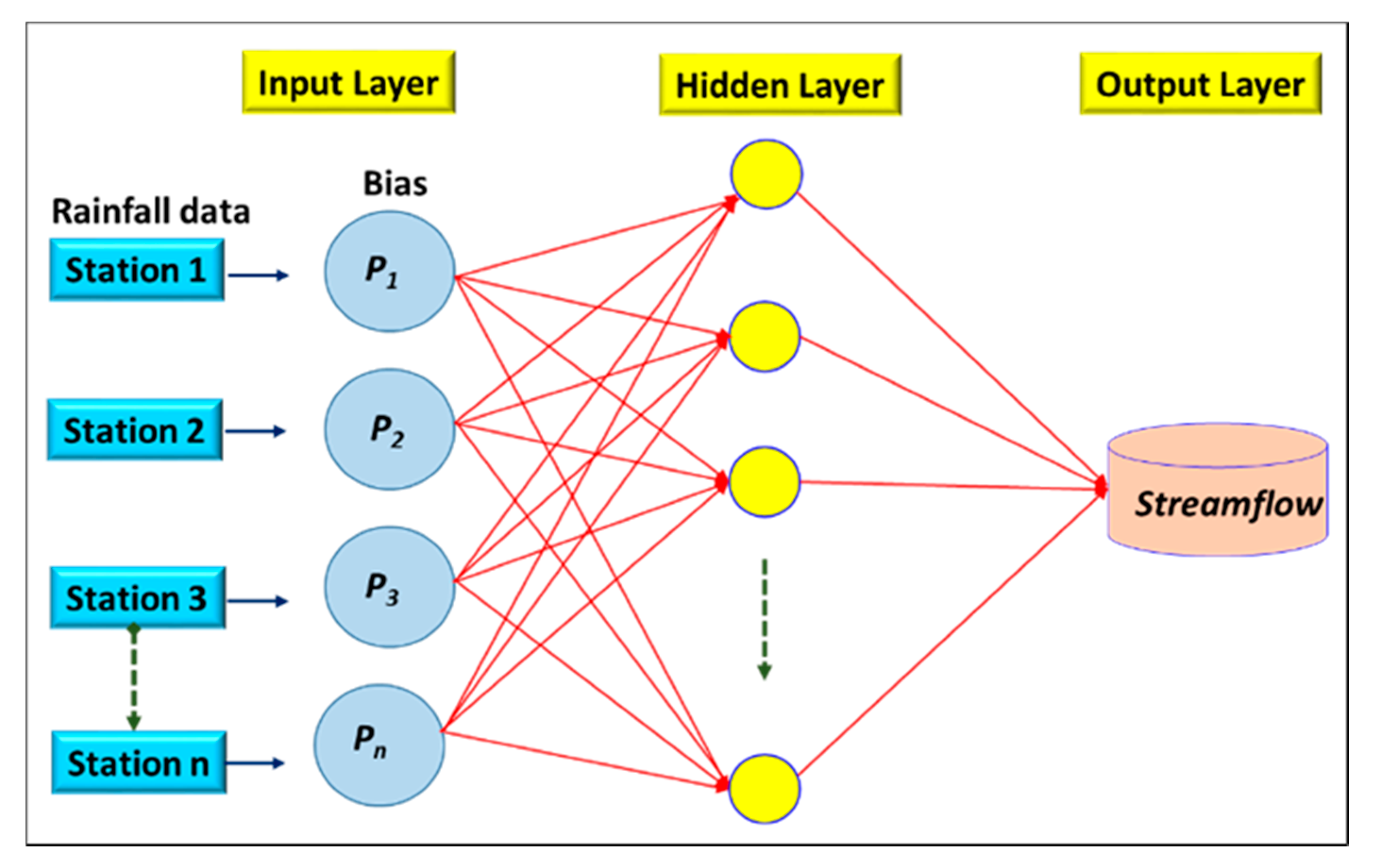 Remote-Sensing-Based Streamflow Forecasting Using Artificial Neural Network and Support Vector ...
