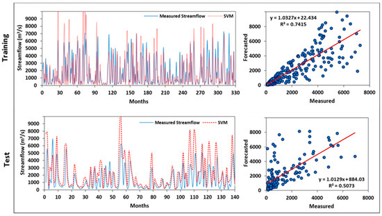Remote-Sensing-Based Streamflow Forecasting Using Artificial Neural Network and Support Vector ...