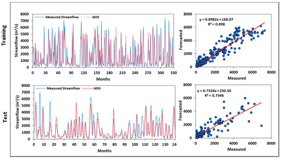 Remote-Sensing-Based Streamflow Forecasting Using Artificial Neural Network and Support Vector ...
