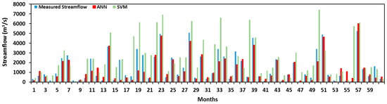 Remote-Sensing-Based Streamflow Forecasting Using Artificial Neural Network and Support Vector ...