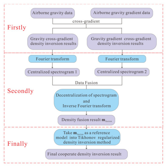 High-Resolution Cooperate Density-Integrated Inversion Method of ...