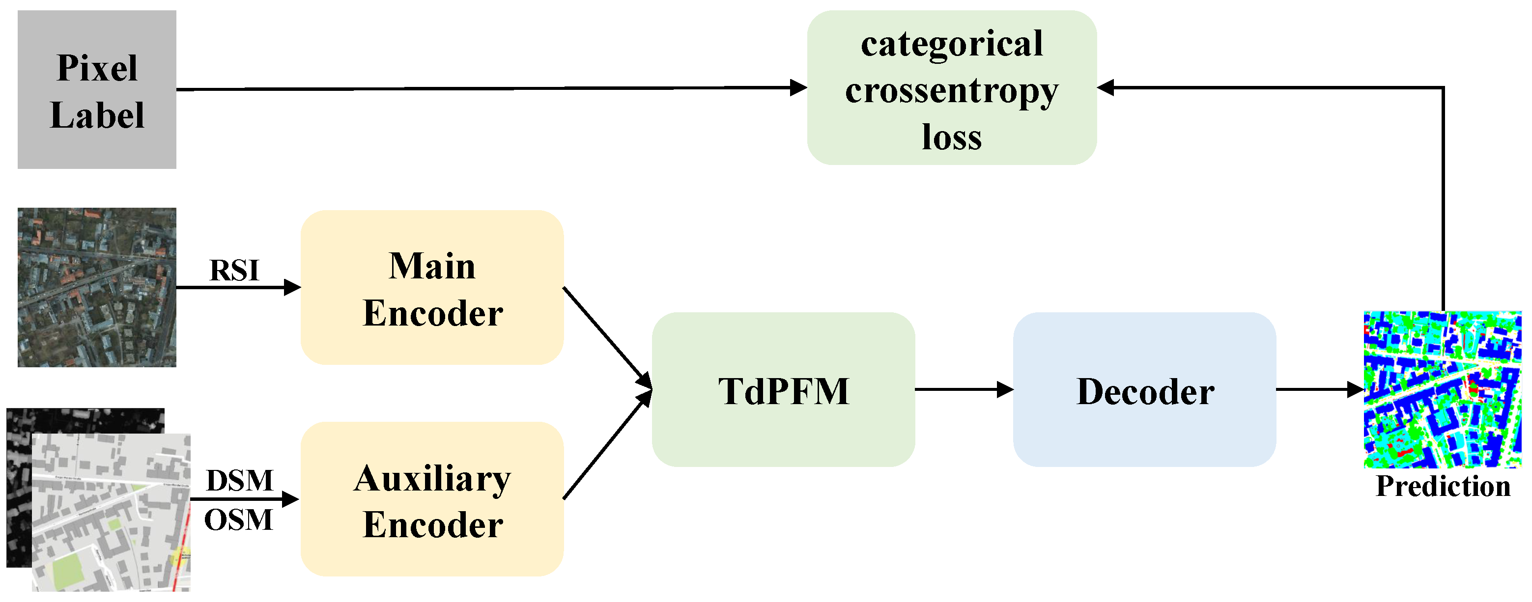 Top-Down Pyramid Fusion Network for High-Resolution Remote Sensing Semantic Segmentation
