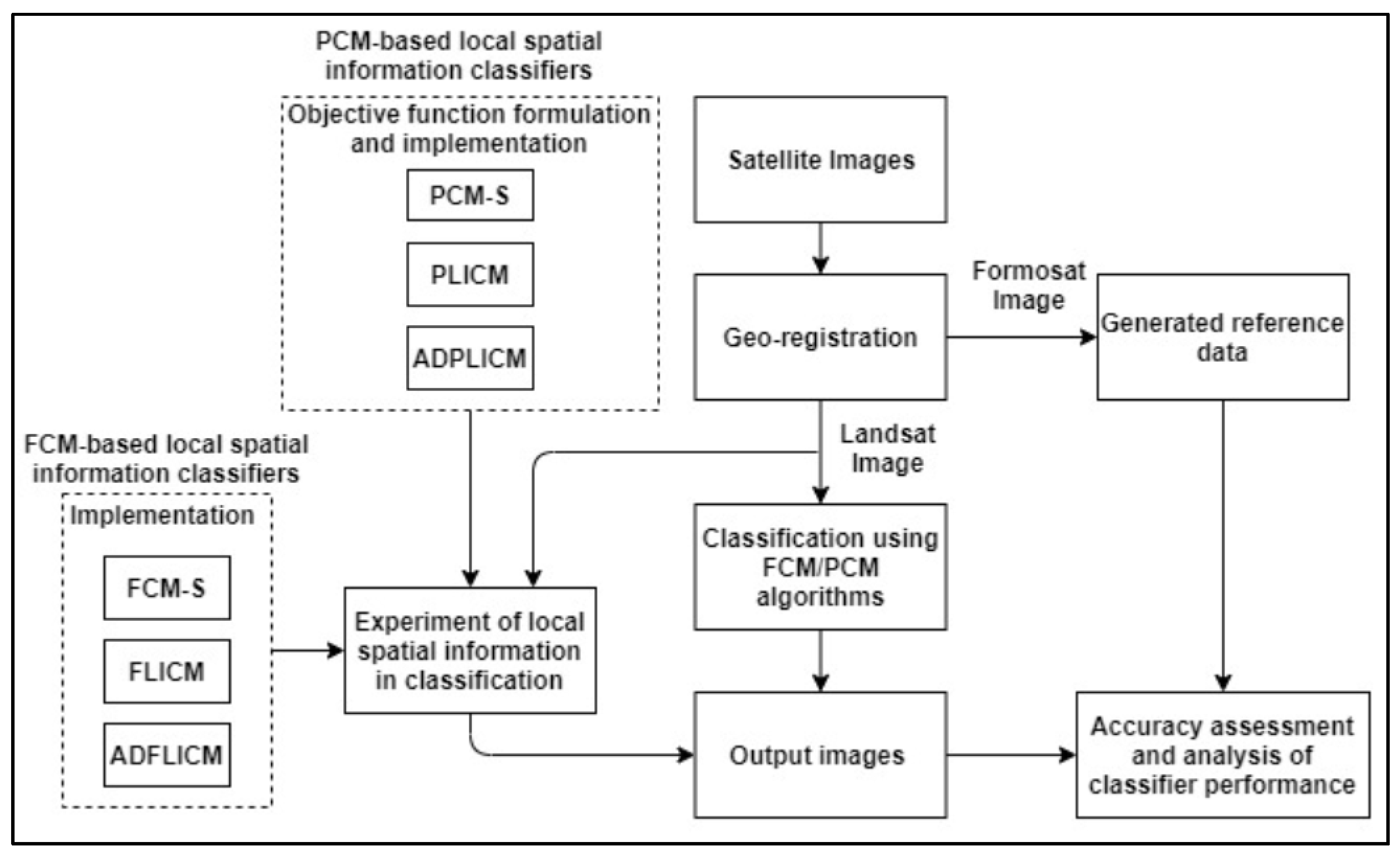 Exploring Fuzzy Local Spatial Information Algorithms for Remote Sensing Image Classification