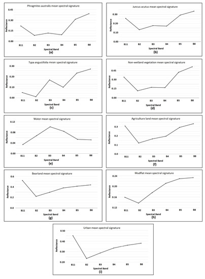 A Training Sample Migration Method for Wetland Mapping and Monitoring Using Sentinel Data in ...