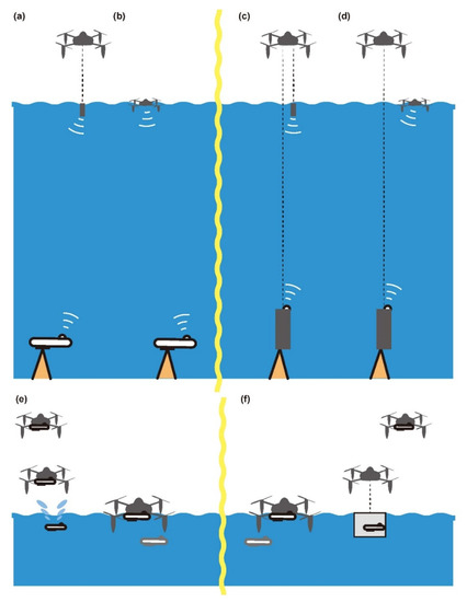 Underwater Communication Using UAVs to Realize High-Speed AUV Deployment
