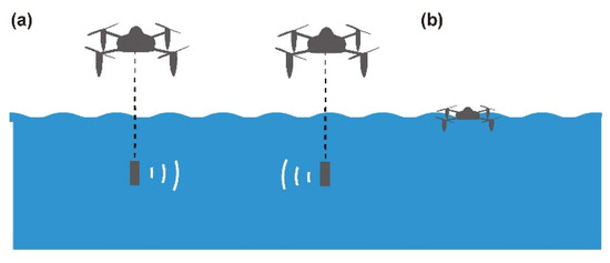 Underwater Communication Using UAVs to Realize High-Speed AUV Deployment