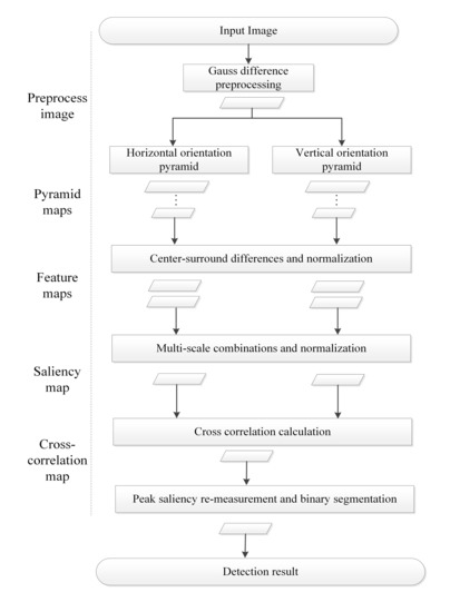 Remote Sensing | Free Full-Text | A Method of Infrared Small Target ...
