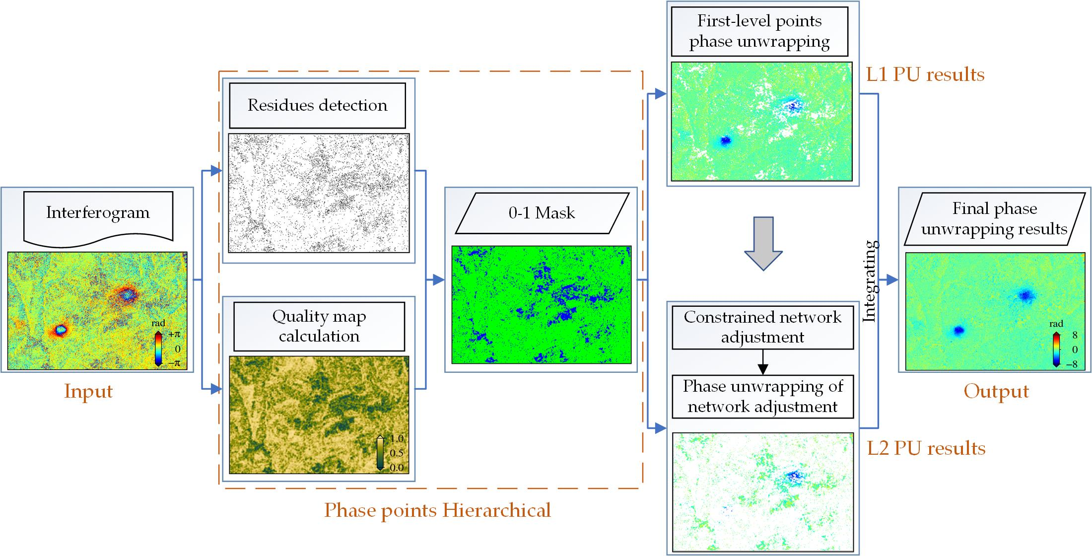 Remote Sensing Free Full Text An Improved Phase Unwrapping Method Based On Hierarchical