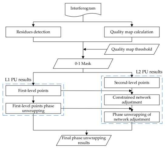 An Improved Phase Unwrapping Method Based on Hierarchical Networking and Constrained Adjustment