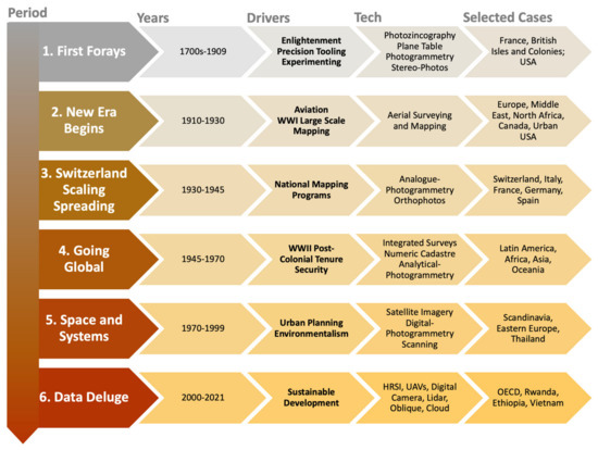 Remote Sensing | Free Full-Text | Review of Remote Sensing for Land ...