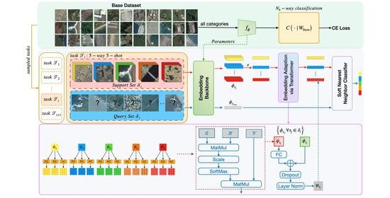 Remote Sensing Free Full Text Task Adaptive Embedding Learning With Dynamic Kernel Fusion