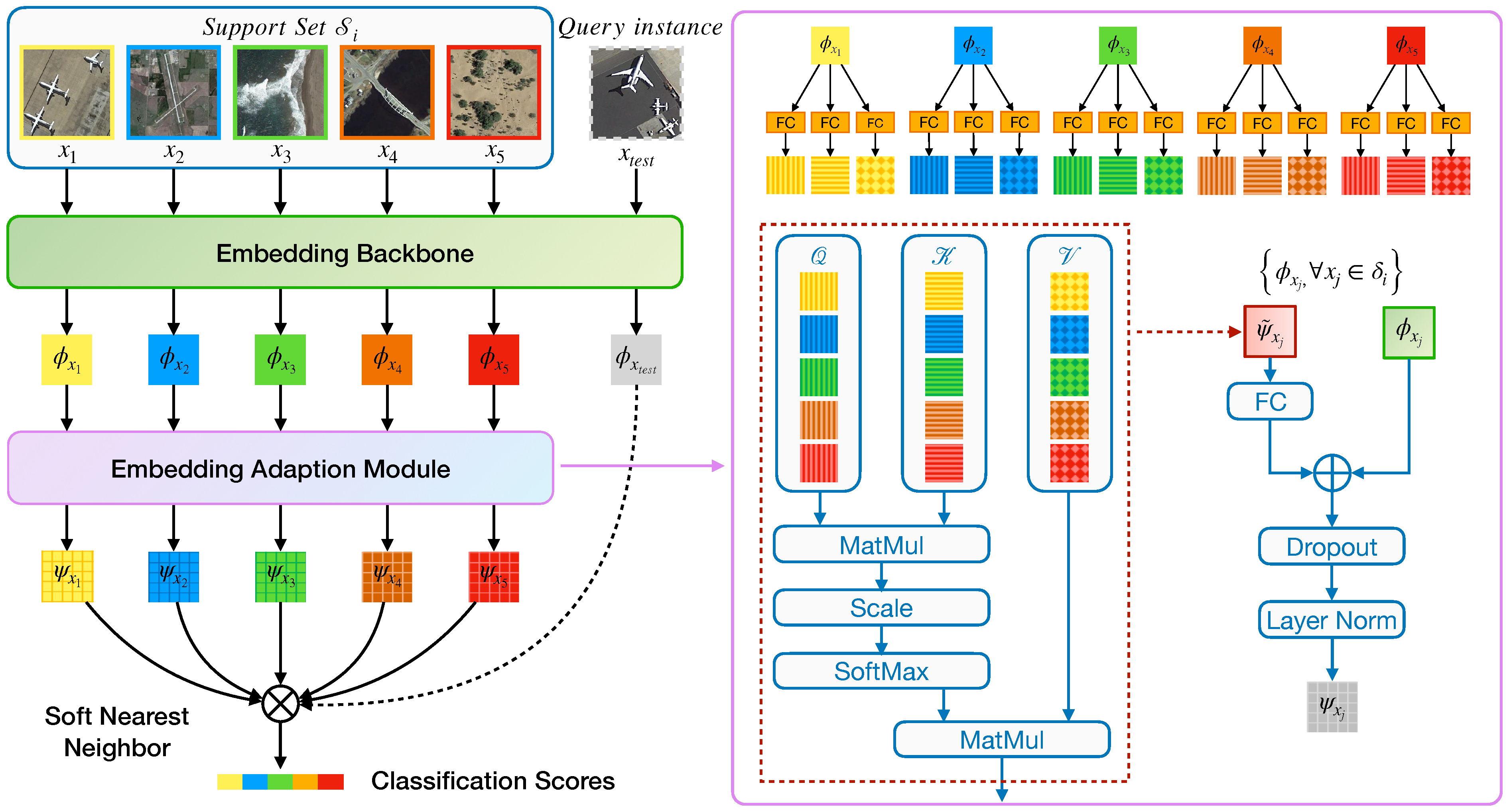Task Adaptive Embedding Learning With Dynamic Kernel Fusion For Few Shot Remote Sensing Scene