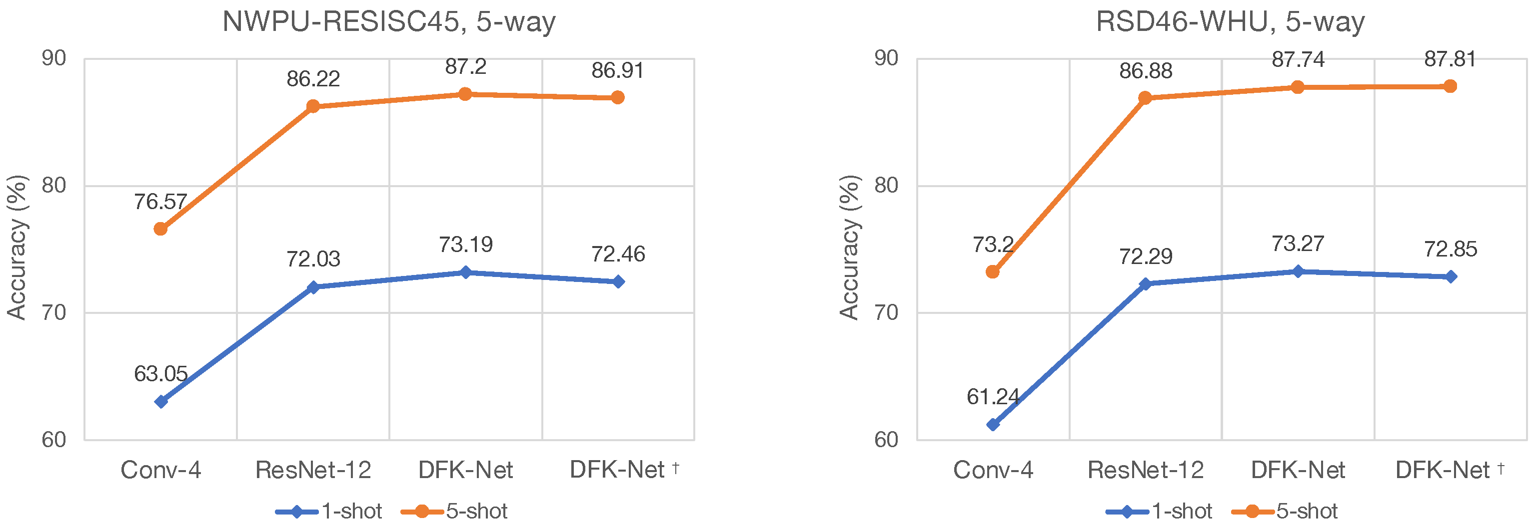 Task-Adaptive Embedding Learning with Dynamic Kernel Fusion for Few-Shot Remote Sensing Scene ...