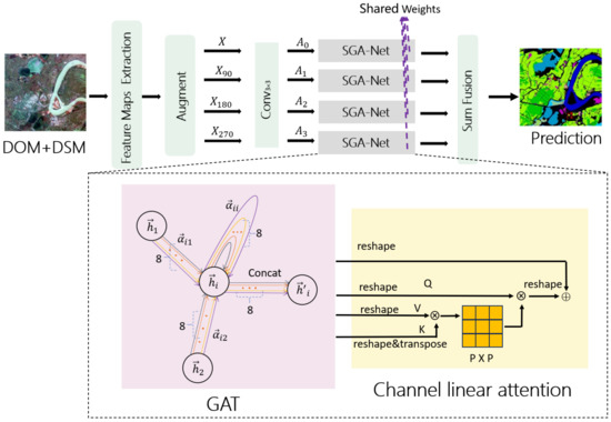 SGA-Net: Self-Constructing Graph Attention Neural Network for Semantic Segmentation of Remote ...