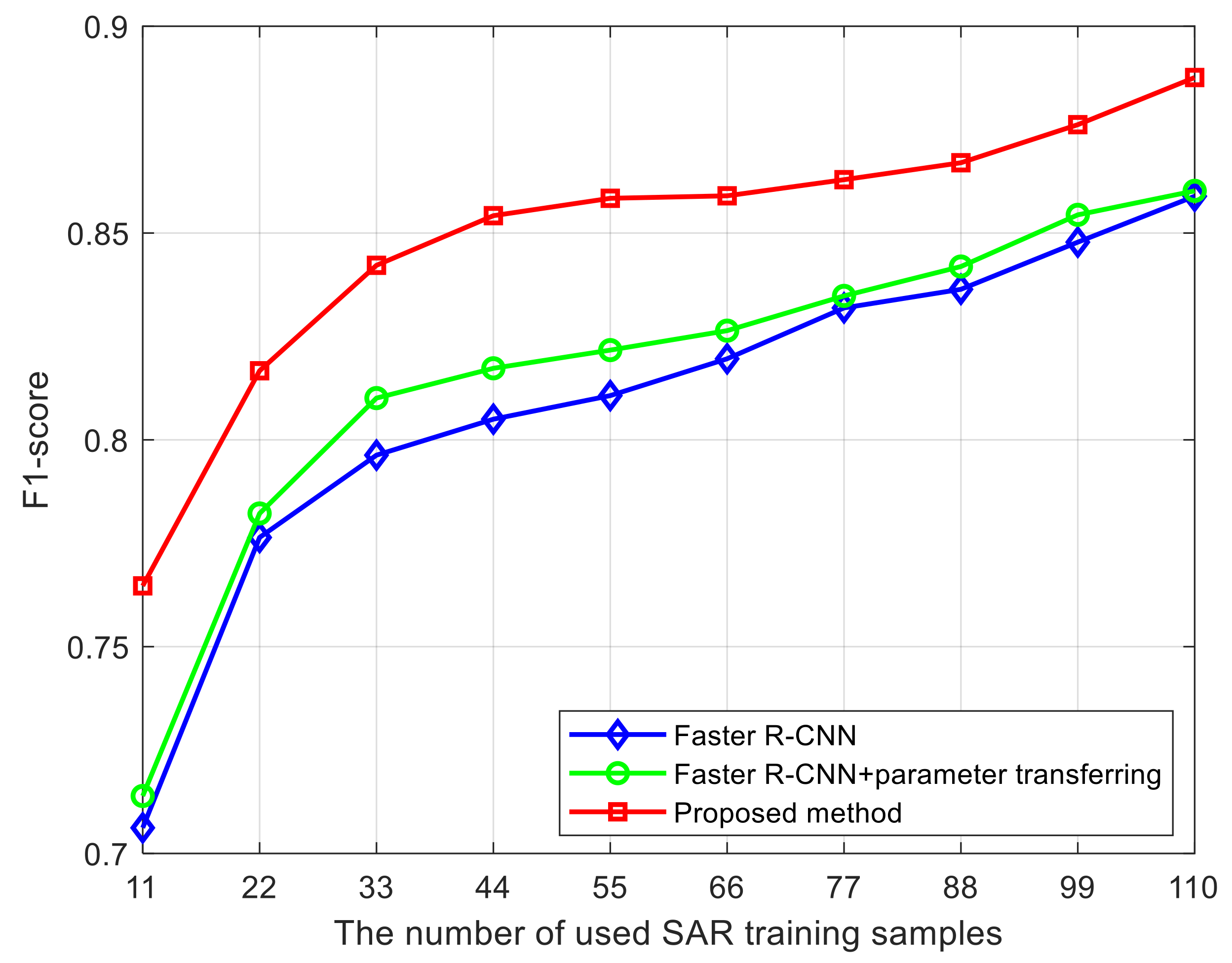 SAR Target Detection Based on Domain Adaptive Faster R-CNN with Small Training Data Size