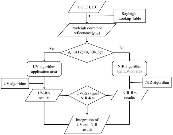 A Novel Framework of Integrating UV and NIR Atmospheric Correction Algorithms for Coastal Ocean ...