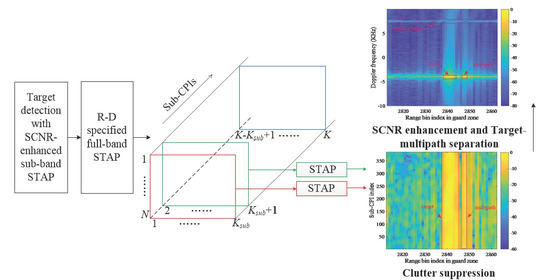 Remote Sensing | Free Full-Text | Multi-Resolution STAP for Enhanced ...