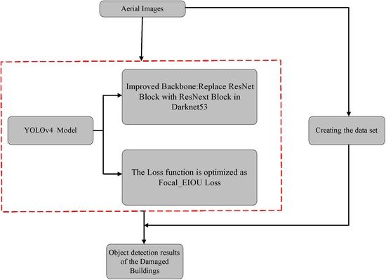 Remote Sensing | Free Full-Text | Identifying Damaged Buildings in ...
