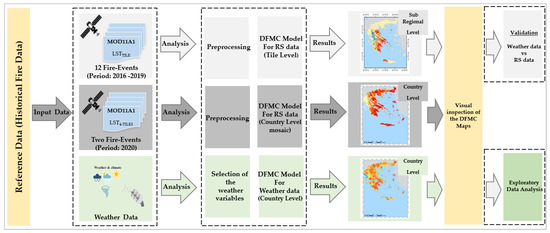 Remote Sensing | Free Full-Text | Dead Fuel Moisture Content (DFMC ...