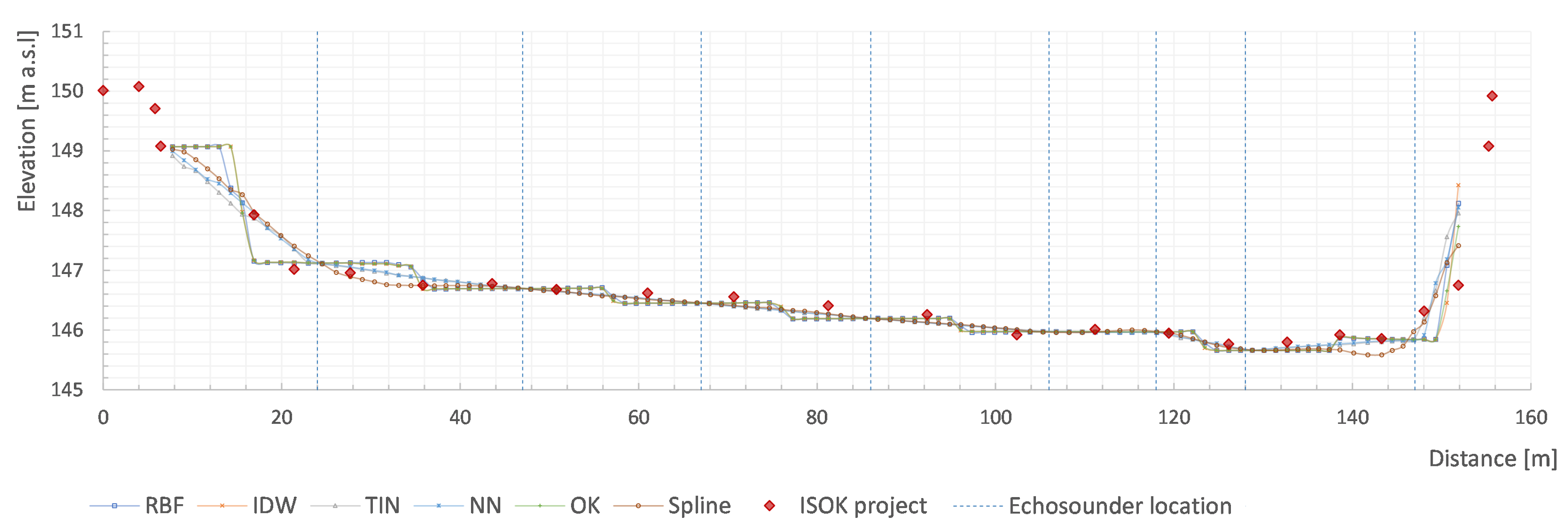 Riverbed Mapping with the Usage of Deterministic and Geo-Statistical Interpolation Methods: The ...