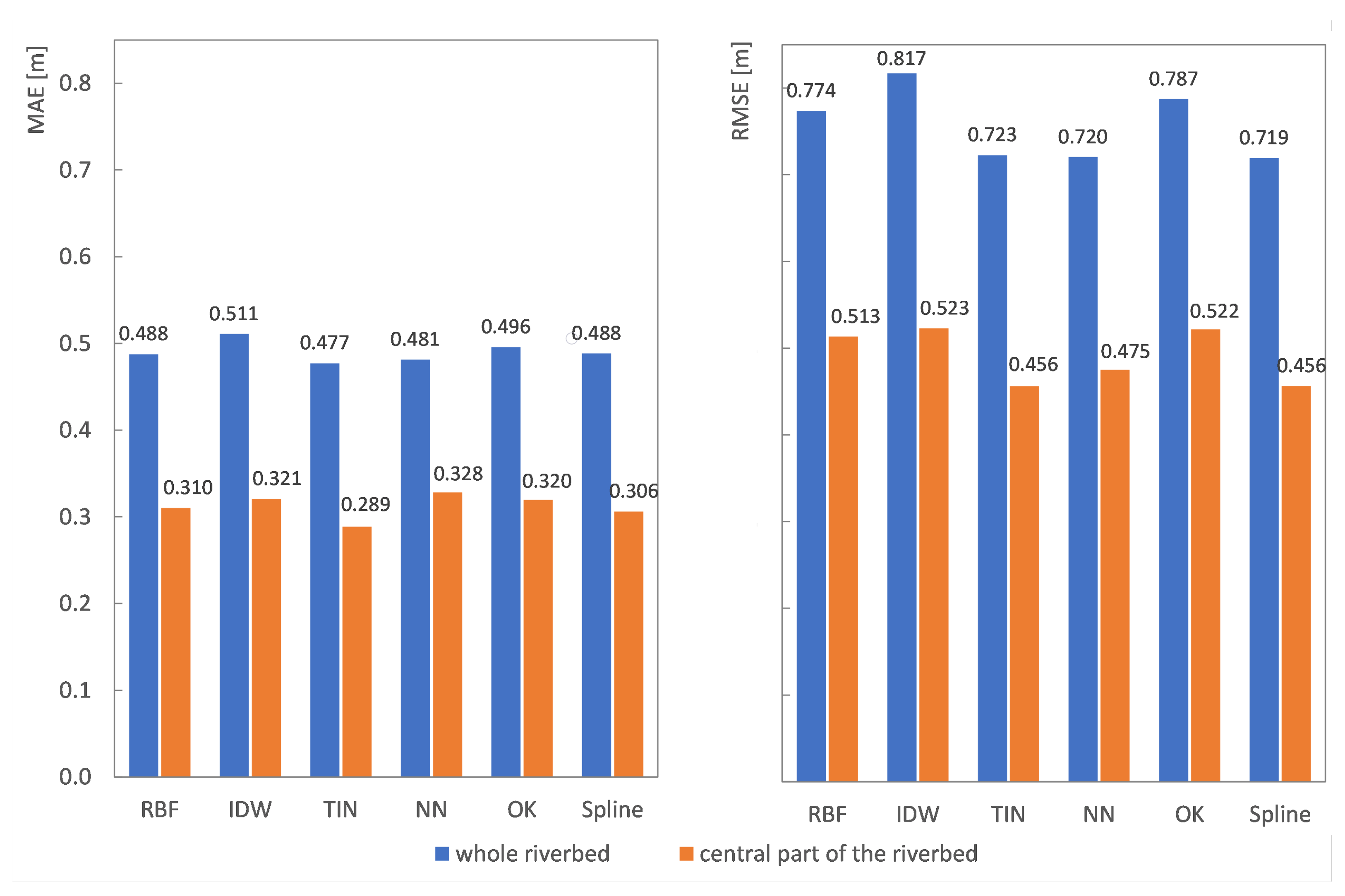 Riverbed Mapping with the Usage of Deterministic and Geo-Statistical Interpolation Methods: The ...