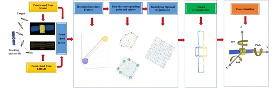 Remote Sensing Free Full Text Pose Estimation Of Non Cooperative Space Targets Based On