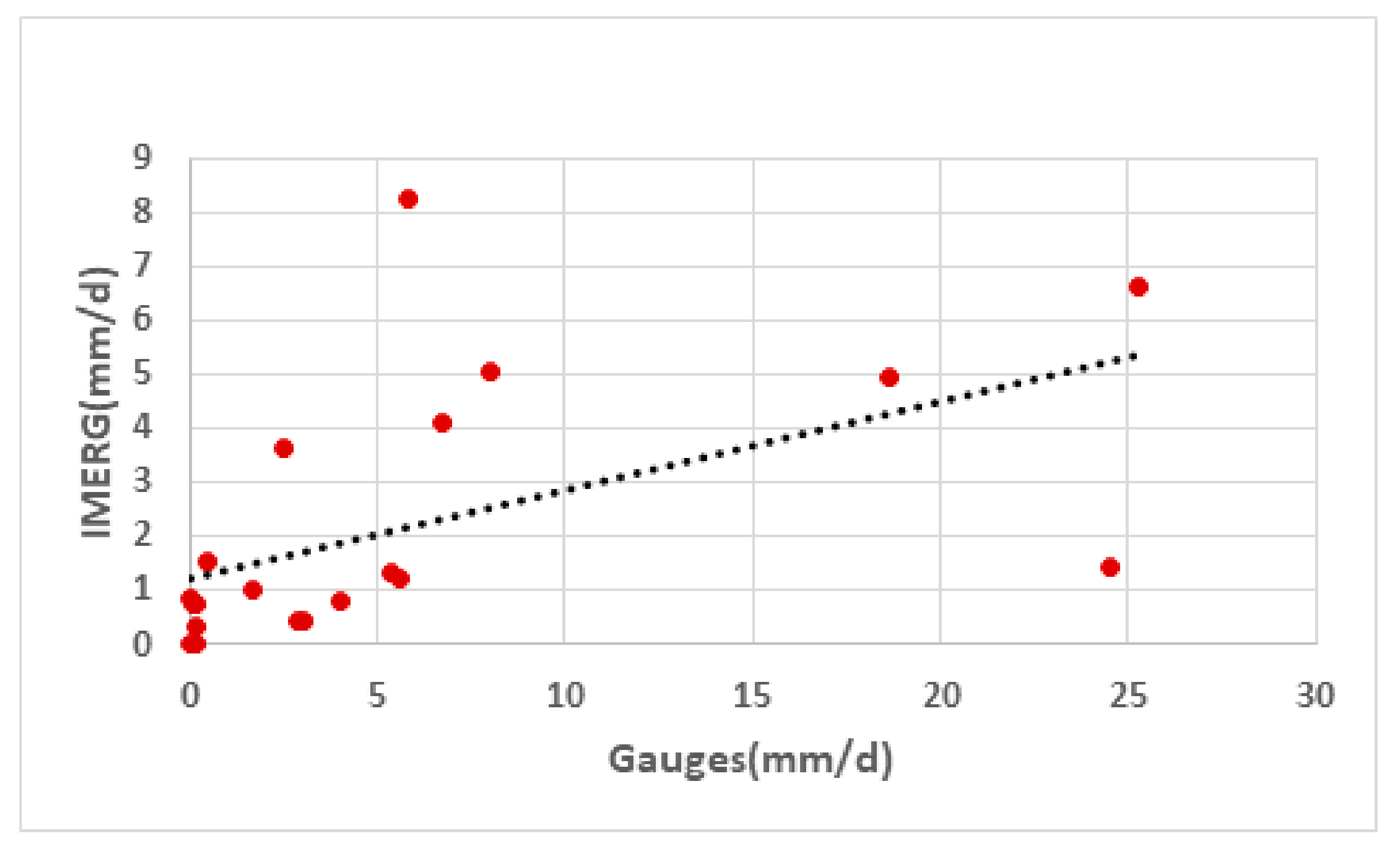 Optimization of Rain Gauge Networks for Arid Regions Based on Remote ...
