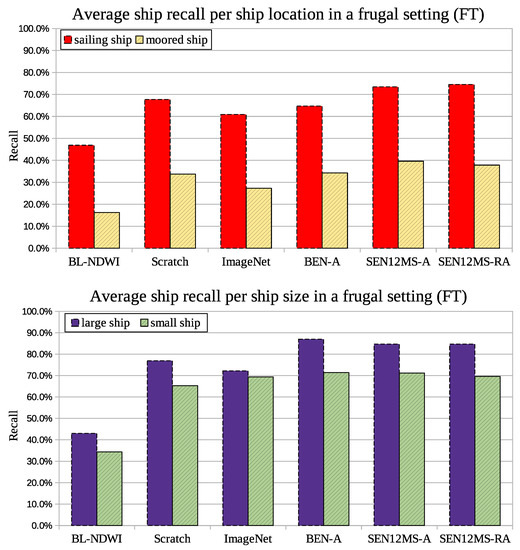 Ship Detection in Sentinel 2 Multi-Spectral Images with Self-Supervised ...