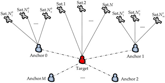 A New Type of 5G-Oriented Integrated BDS/SON High-Precision Positioning