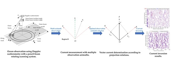 Remote Sensing | Free Full-Text | Vector Current Measurement Using ...