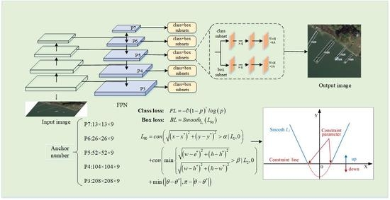 Remote Sensing Free Full Text Constraint Loss For Rotated Object