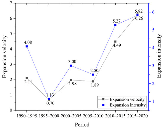 Analysis of Temporal and Spatial Characteristics of Urban Expansion in ...