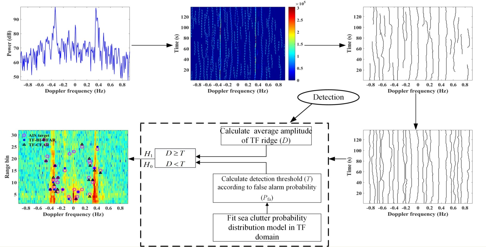 Remote Sensing Free Full Text Improving Ship Detection In Clutter Edge And Multi Target