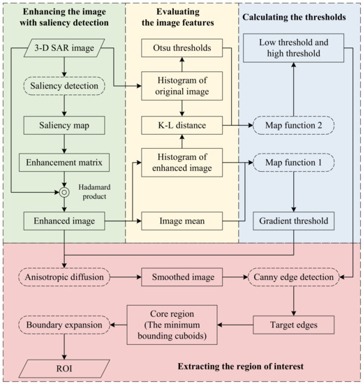A Flexible Region of Interest Extraction Algorithm with Adaptive Threshold for 3-D Synthetic ...