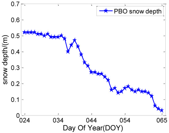 Remote Sensing | Free Full-Text | GNSS-IR Snow Depth Retrieval from ...