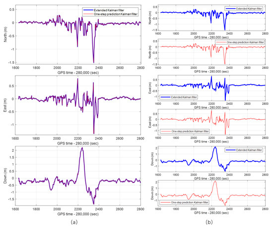 An Improved Adaptive Kalman Filter for a Single Frequency GNSS/MEMS-IMU ...