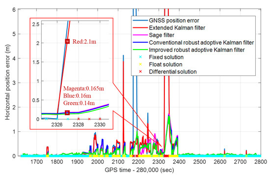 An Improved Adaptive Kalman Filter for a Single Frequency GNSS/MEMS-IMU ...