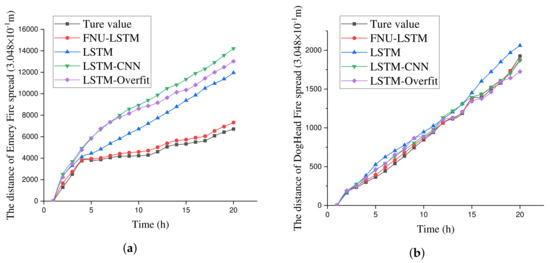 Prediction of Forest Fire Spread Rate Using UAV Images and an LSTM ...