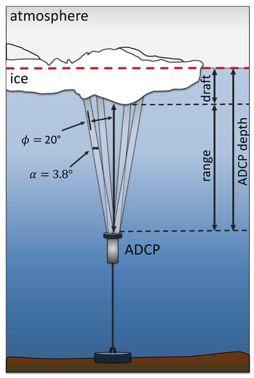 An Adaptive Approach to Derive Sea Ice Draft from Upward-Looking ...