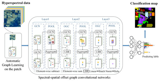 Remote Sensing | Free Full-Text | Spectral-Spatial Offset Graph Convolutional Networks for ...