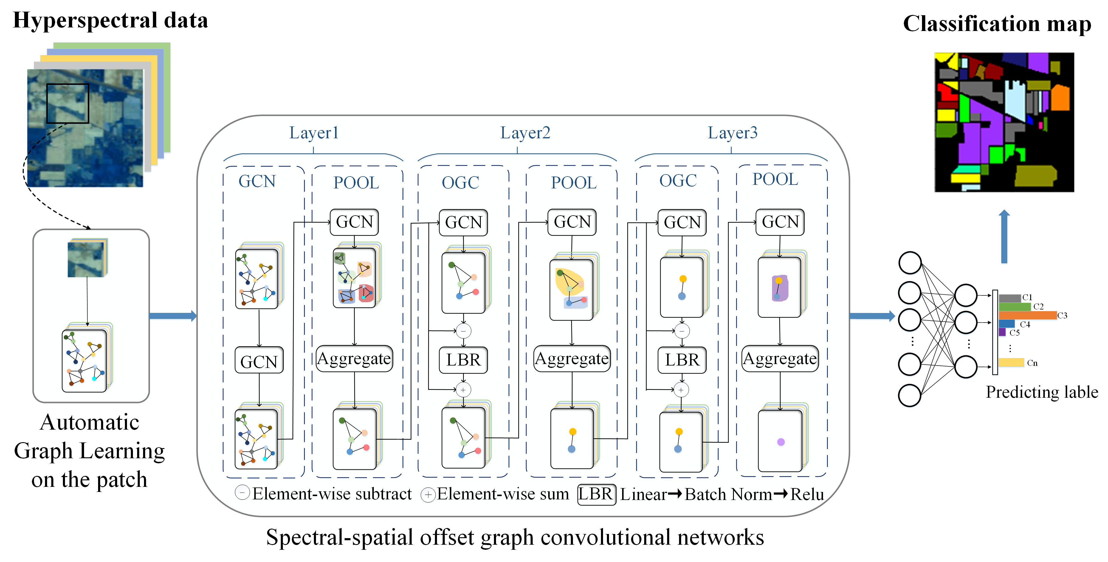Remote Sensing Free Full Text Spectral Spatial Offset Graph Convolutional Networks For