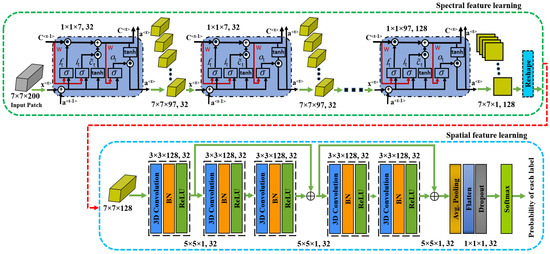 Remote Sensing | Free Full-Text | Hyperspectral Image Classification ...