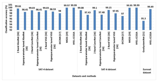 Satellite Image Classification Using a Hierarchical Ensemble Learning and Correlation ...