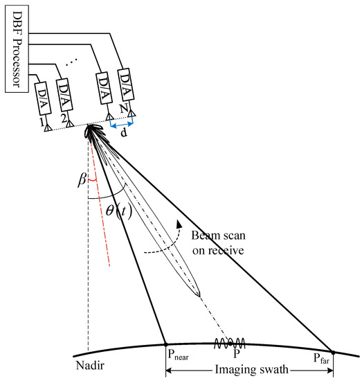 Onboard Digital Beamformer with Multi-Frequency and Multi-Group Time ...