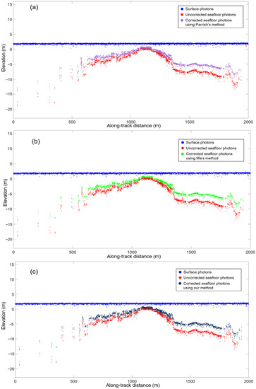 Accurate Refraction Correction—Assisted Bathymetric Inversion Using ...